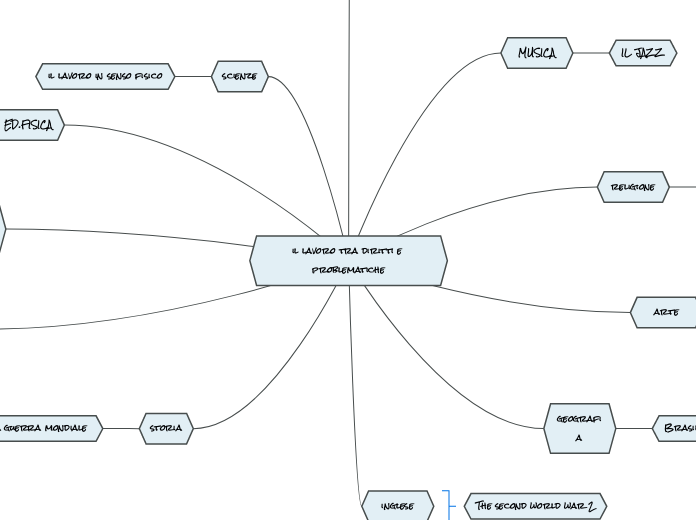 il lavoro tra diritti e problematiche - Mind Map